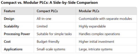 PLC Varieties: Compact and Modular Solutions for Every Need | Electric ...